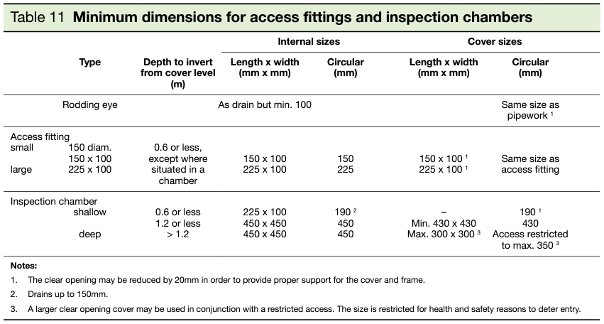 Use Of Inspection Chambers - Regulations